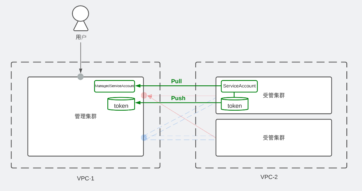 通过OCM访问不同VPC下的集群 | Open Cluster Management